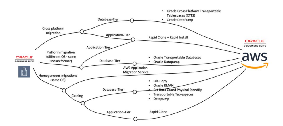 Migrating Oracle E-Business Suite to AWS Cloud | iBizSoft Knowledge Migrating Oracle E-Business Suite to AWS Cloud | iBizSoft Knowledge